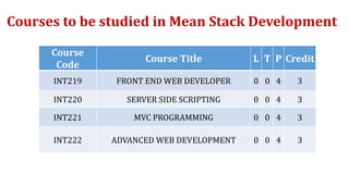 Em04 mean stack development | PPT