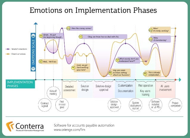 Emotions on Implementation Phases