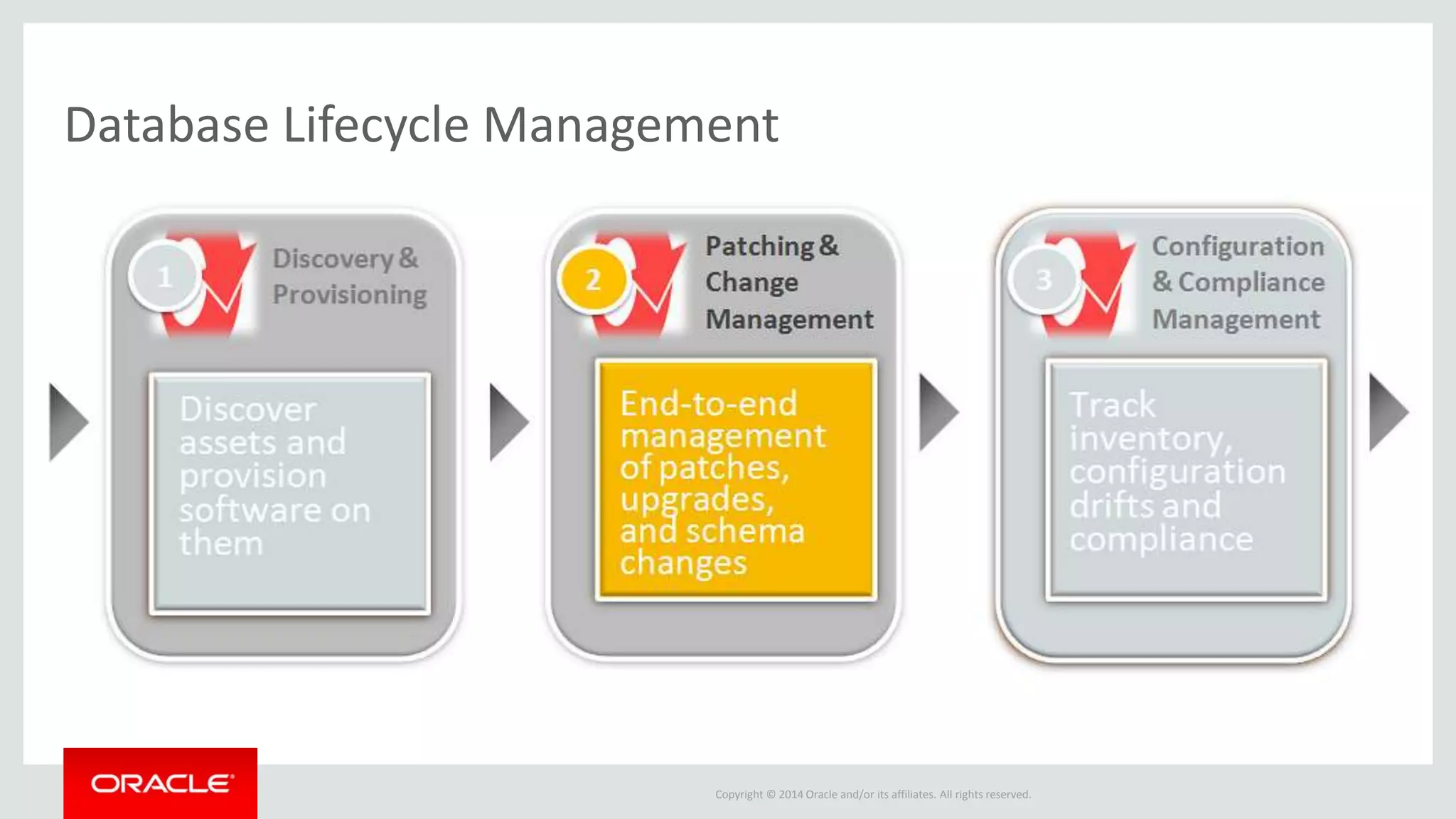 Oracle Database Lifecycle Management Pptx Databases Computer
