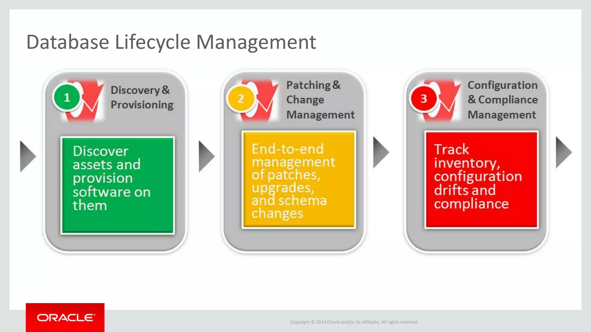 Oracle Database Lifecycle Management | PPTX | Databases | Computer ...
