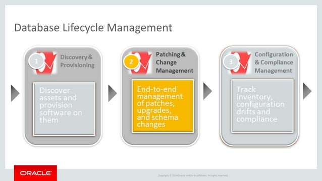 Oracle Database Lifecycle Management | PPT