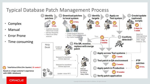 Oracle Database Lifecycle Management | PPT