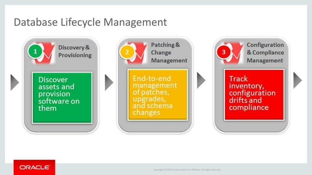 Oracle Database Lifecycle Management Ppt