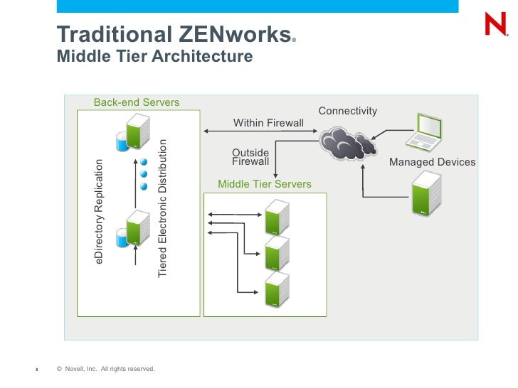 Migrating From Novell Zenworks 7 Desktop Management To Novell Zenwork