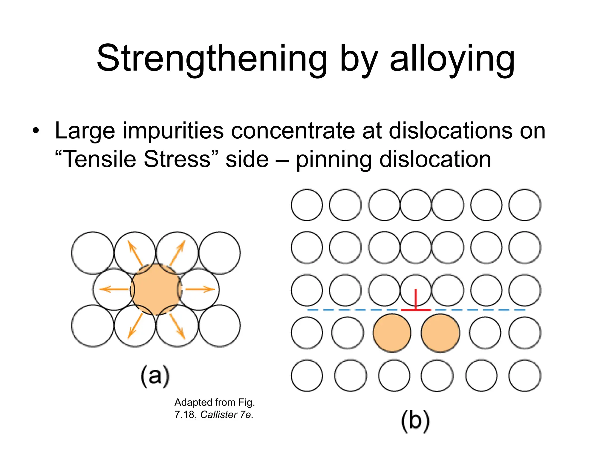 Dislocations & Materials Classes , and strenthning mechanism | PPT