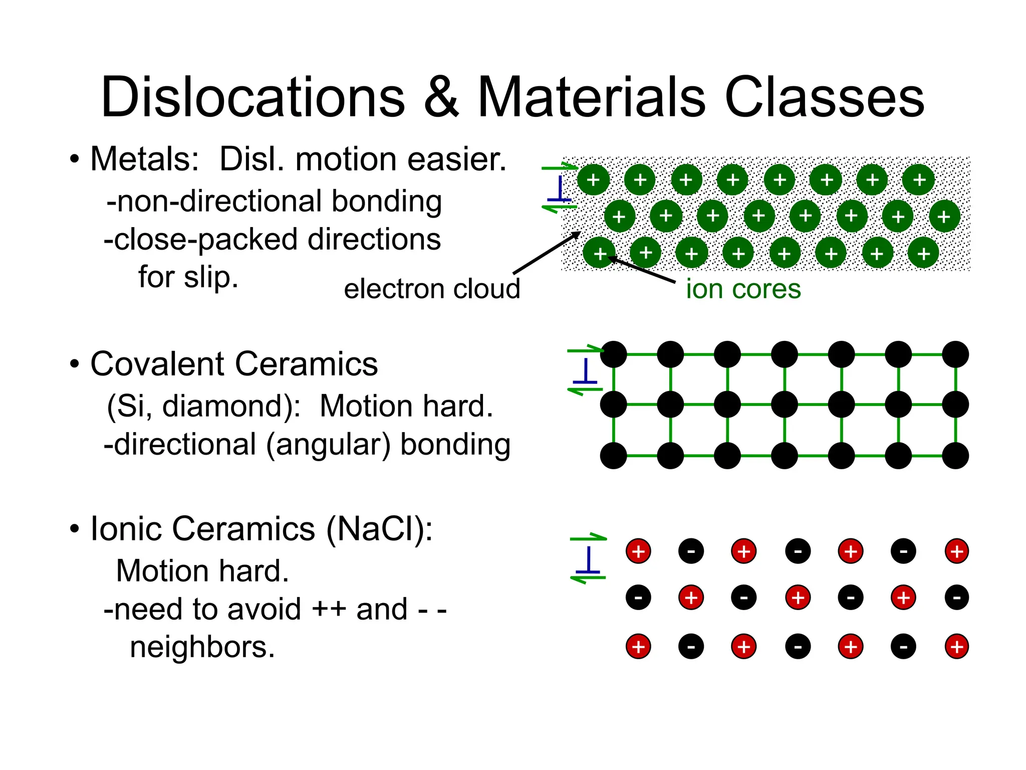 Dislocations & Materials Classes , and strenthning mechanism | PPT
