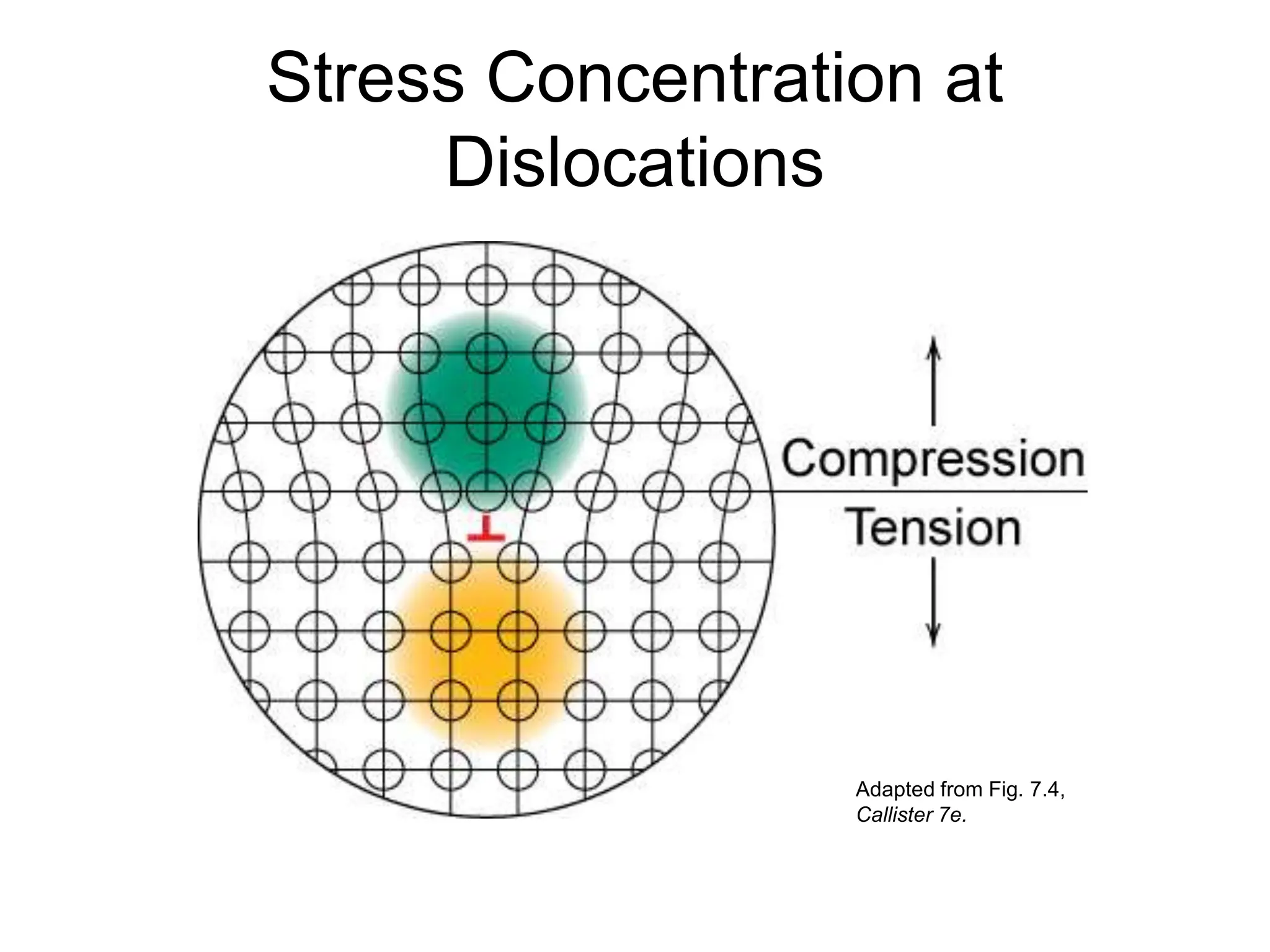 Dislocations & Materials Classes , and strenthning mechanism | PPT