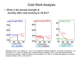 Dislocations & Materials Classes , and strenthning mechanism | PPT