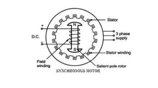 EMA410S_Synchronous Motors Part 2.pptx