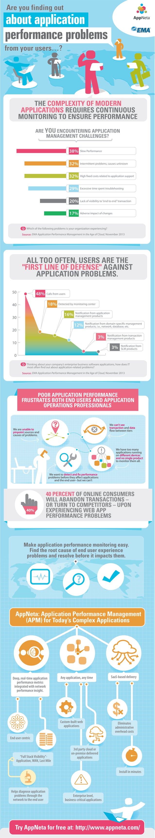 Are You Finding Out About Application Performance Problems From Your ...