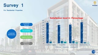 Emaar PJSC - Marketing Strategy | PPTX