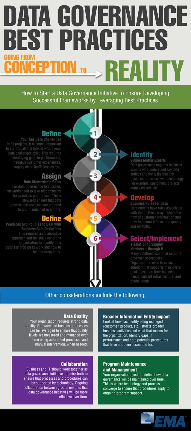 Infographic: Data Governance Best Practices | PDF