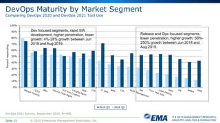 DevOps 2021 Research | PPT