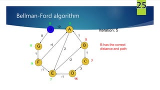 Dijkstra Algo, BFS, Bellman–Ford Algo, DFS | PPTX