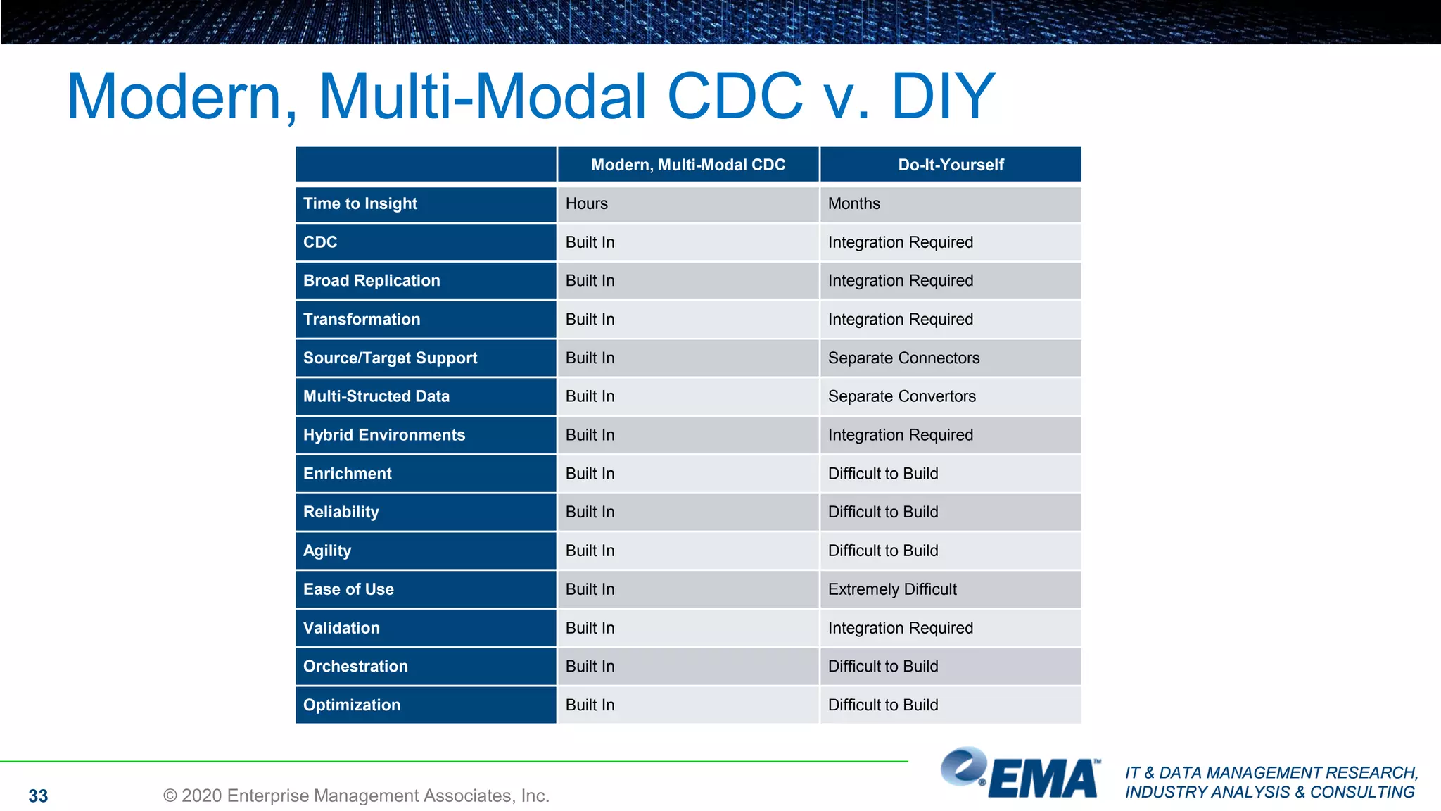 6 Principles of Modern Change Data Capture: How to Build Fast, Agile, Reliable Data Pipelines | PPT