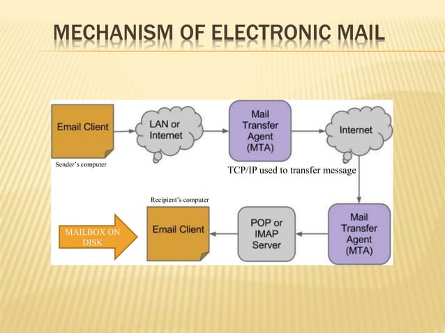 Email: Introduction | PPTX | Email | Internet