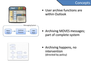 Email Archiving2003 Zantaz | PPT