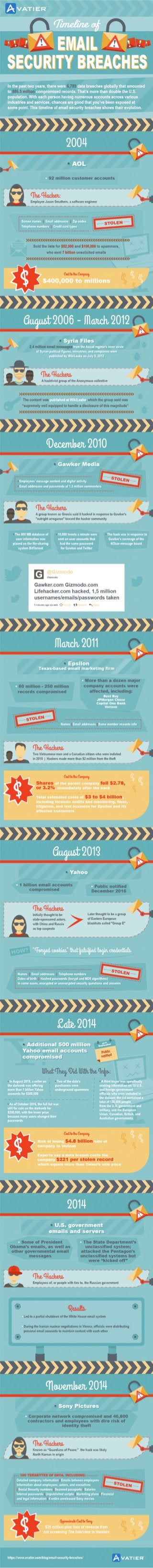 Timeline of Email Security Breaches