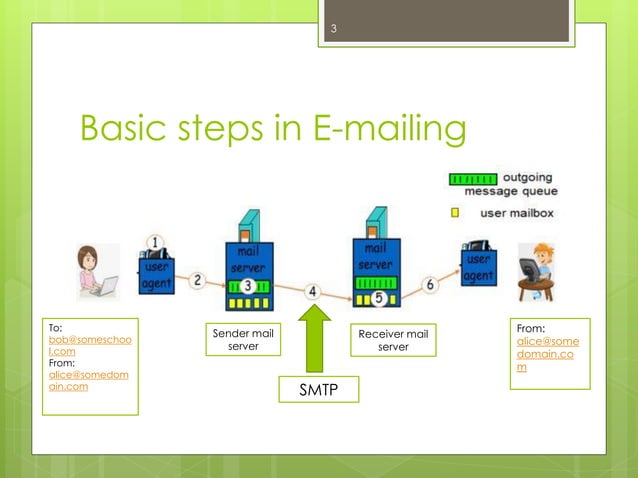 Email security presentation | PDF | Email | Internet