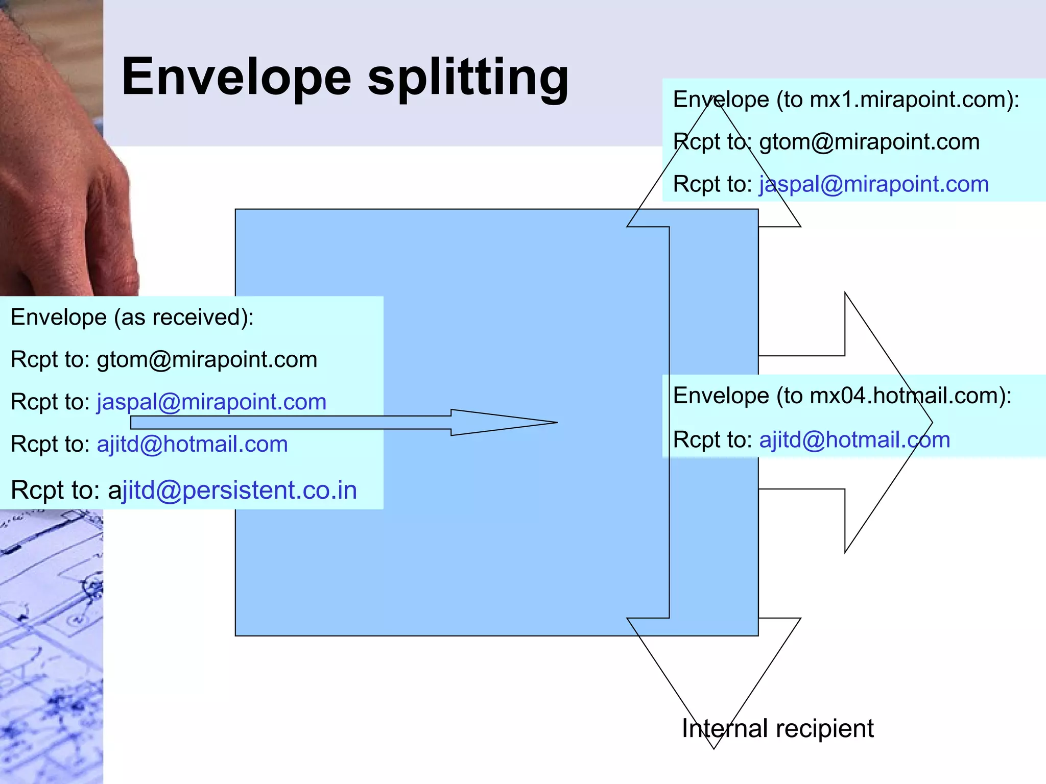 E-Mail - Technical Overview | PPT