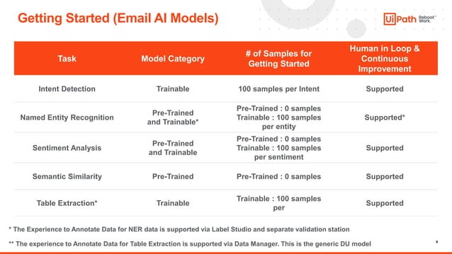 Automate email processing with AI | PDF | Email | Internet