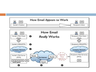 Email and groupware | PPT