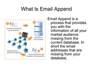Email append | PPT