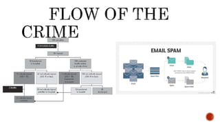 email bombing | PPTX