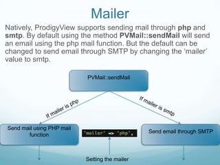 Email Configuration | PPTX | Email | Internet