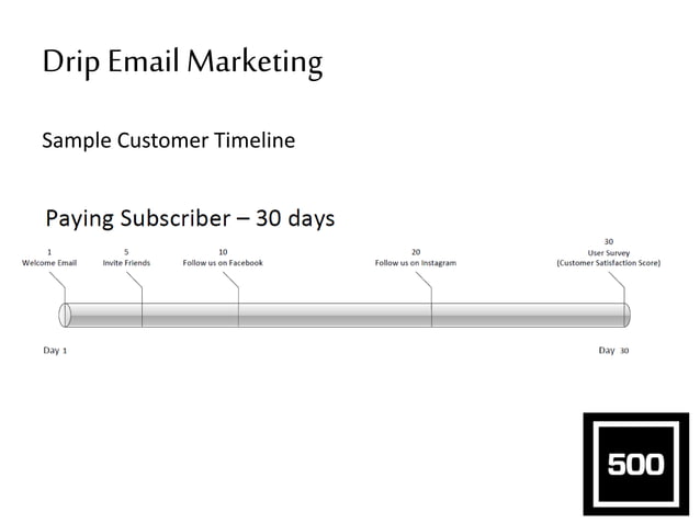 Email drip and retargeting | PPTX