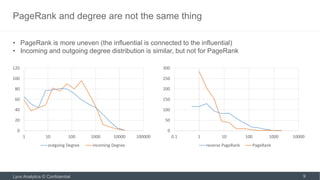 Analysing the social network of emails | PPT