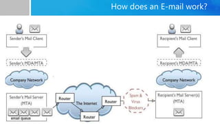 Email hacking | PPTX