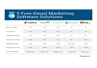 Email marketing with Mail Chip | PPT