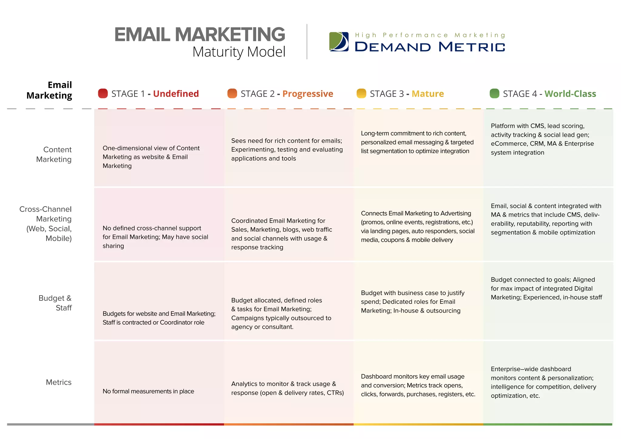 Email Marketing Maturity Model | PDF