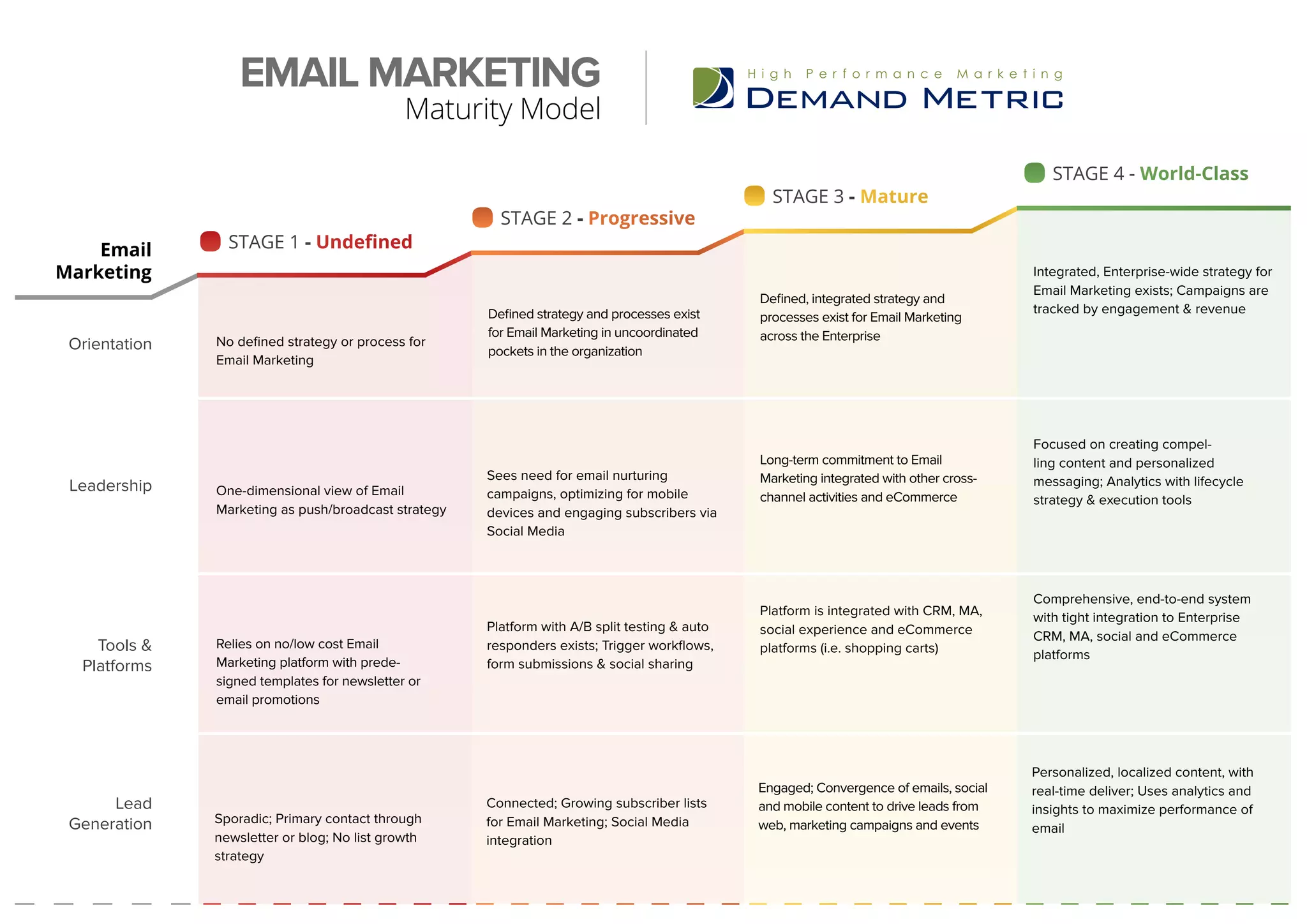 Email Marketing Maturity Model | PPT