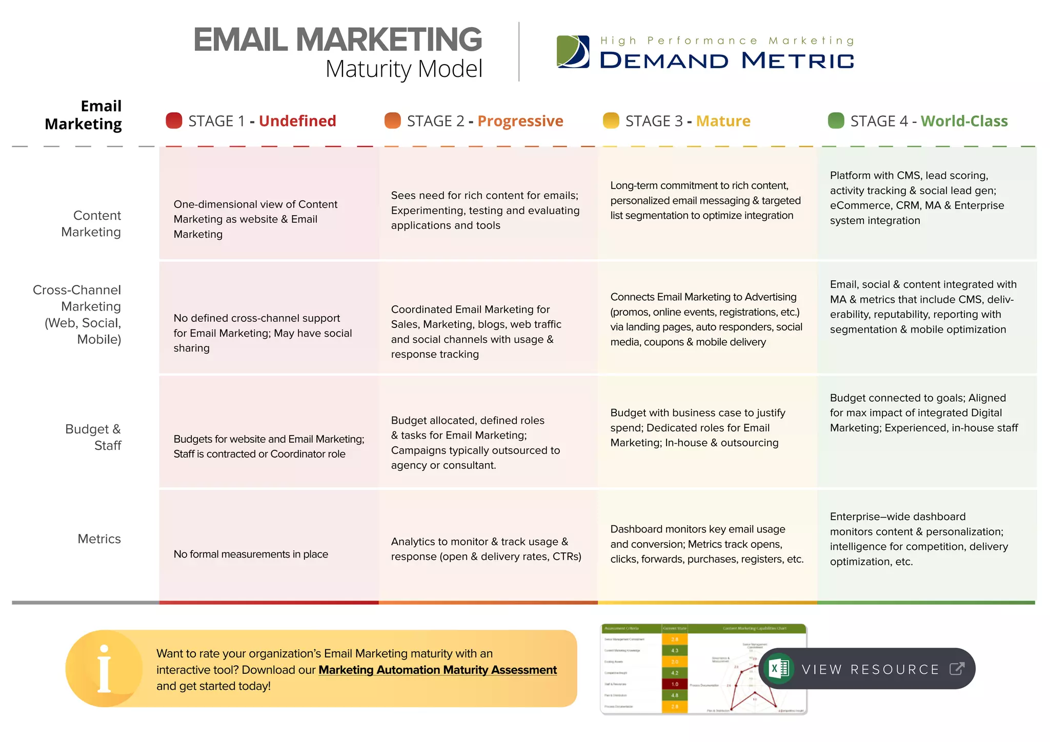 Email Marketing Maturity Model | PPT