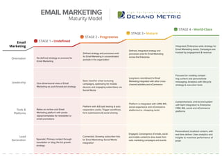 Email Marketing Maturity Model | PPT