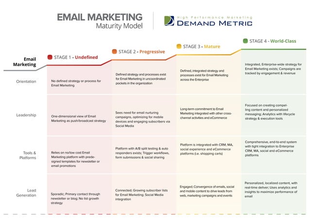 Email Marketing Maturity Model | PPT