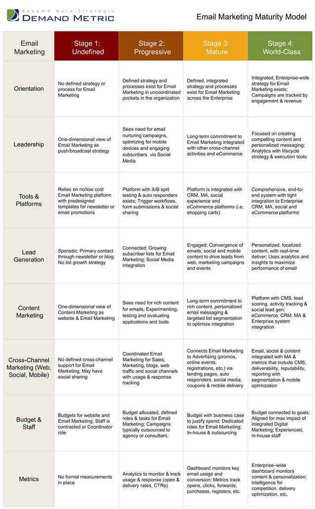 Email Marketing Maturity Model | PDF