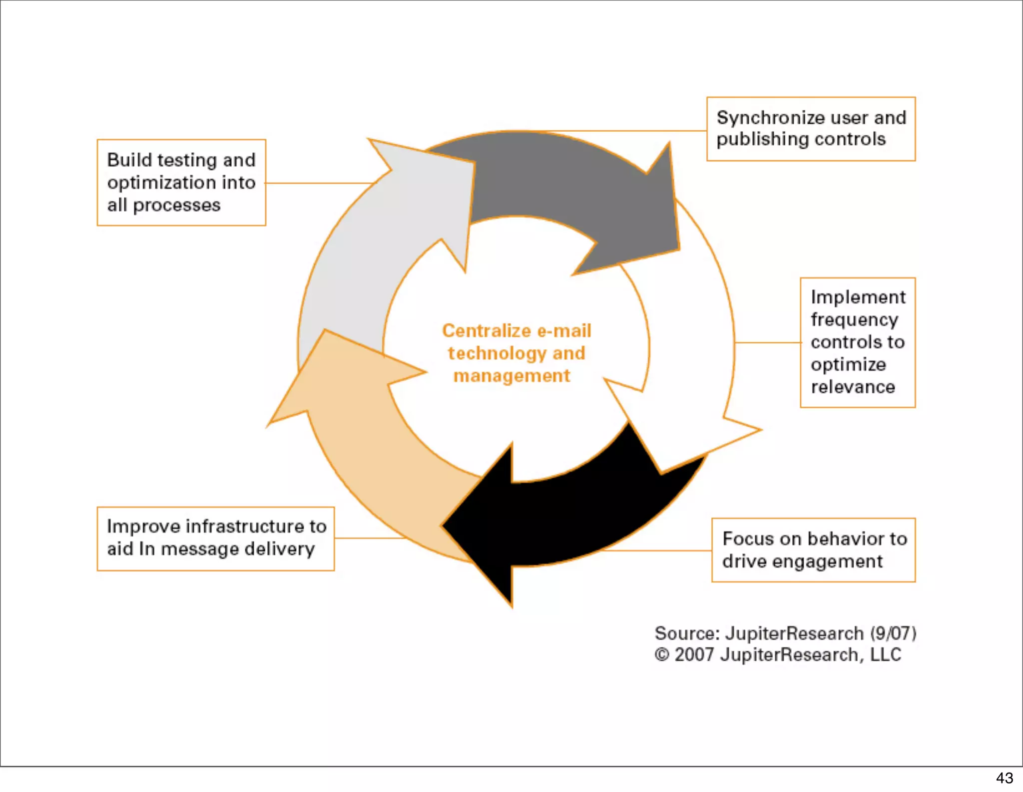 Email Marketing Presentation | PDF