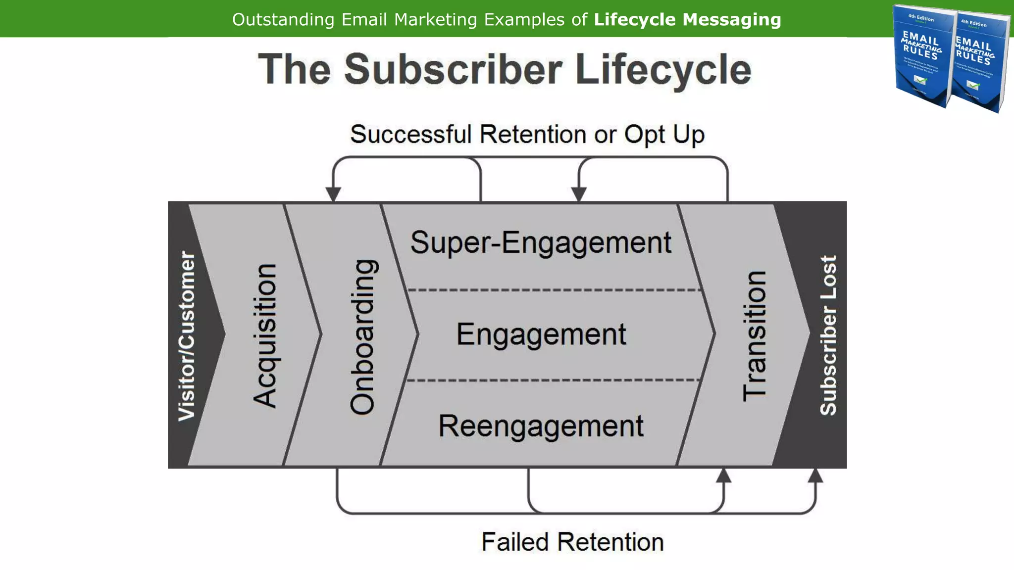 Outstanding Email Marketing Examples of Lifecycle Messaging | PPTX