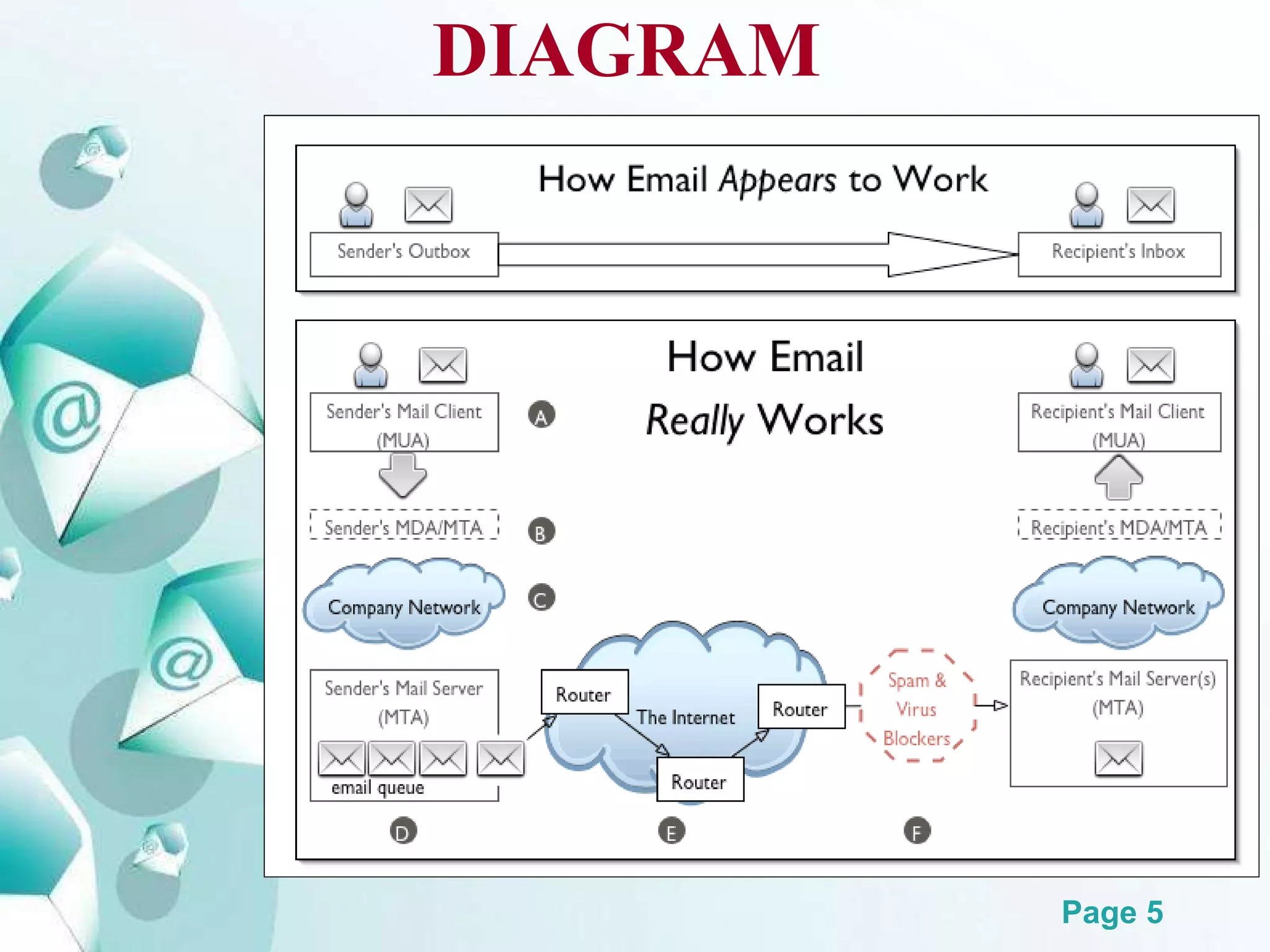 Email ppt | PPT