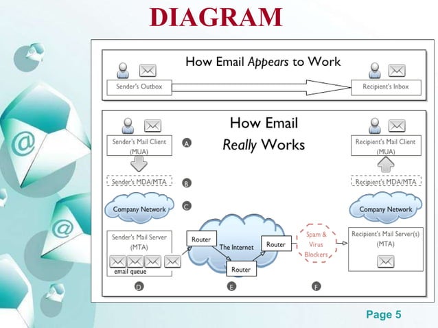 Email ppt | PPT