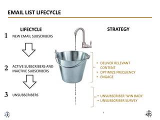 Brooks Brothers Email Preferences & Re Permission Strategy | PPTX | Email | Internet