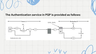 Email Security Pretty Good Privacy (PGP),Services Provided by PGP.pdf | Free Download