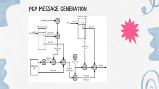 Email Security Pretty Good Privacy (PGP),Services Provided by PGP.pdf