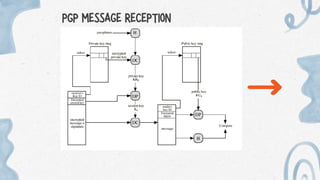 Email Security Pretty Good Privacy (PGP),Services Provided by PGP.pdf