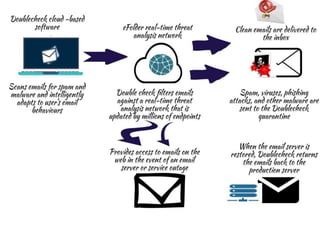 Email Security Tips | PPTX