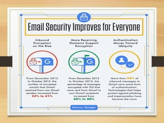 Email Security Tips | PPTX