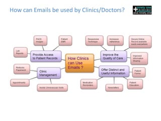 Emails for Improved Doctor Patient Communication | PPT